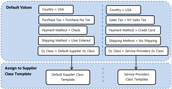 Connected Business Community - Set Up Supplier / Service Provider List